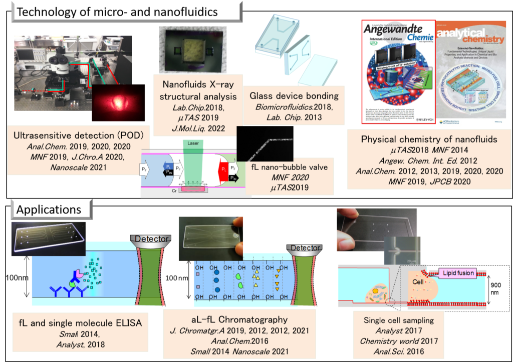Research – Micro and Nano Fluidics