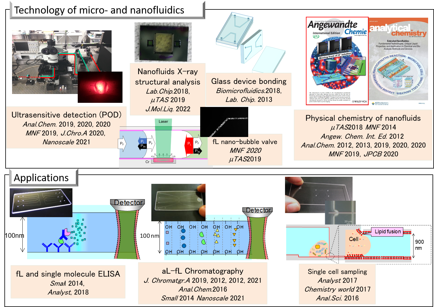 Research – Micro and Nano Fluidics